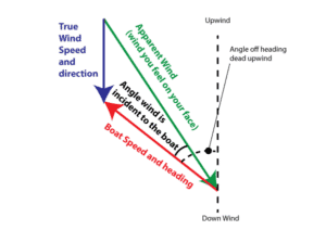 Americas Cup Apparent Wind - NauticEd Sailing Blog