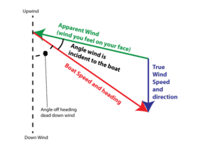 Americas Cup Apparent Wind - NauticEd Sailing Blog