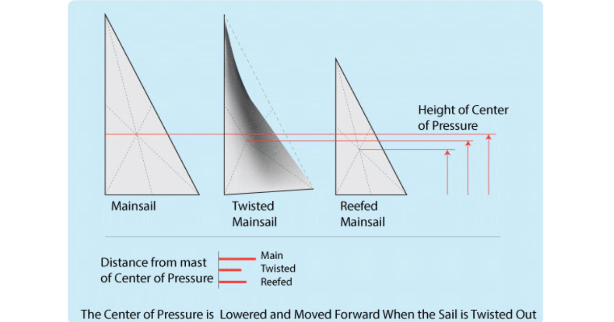3 Reasons to Twist Your Sail Out - NauticEd Sailing Blog