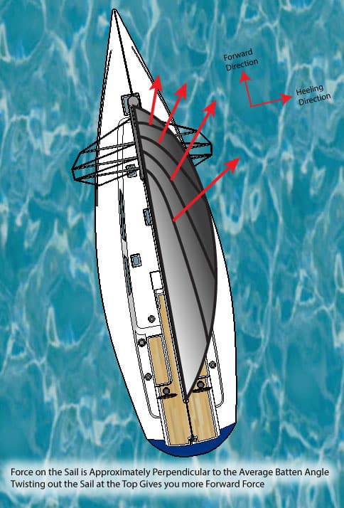 3 Reasons to Twist Your Sail Out - NauticEd Sailing Blog