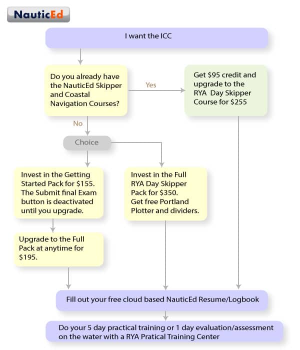 RYA Day Skipper with NauticEd - NauticEd Sailing Blog