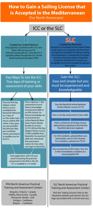 How to get an International Sailing License - NauticEd Sailing Blog