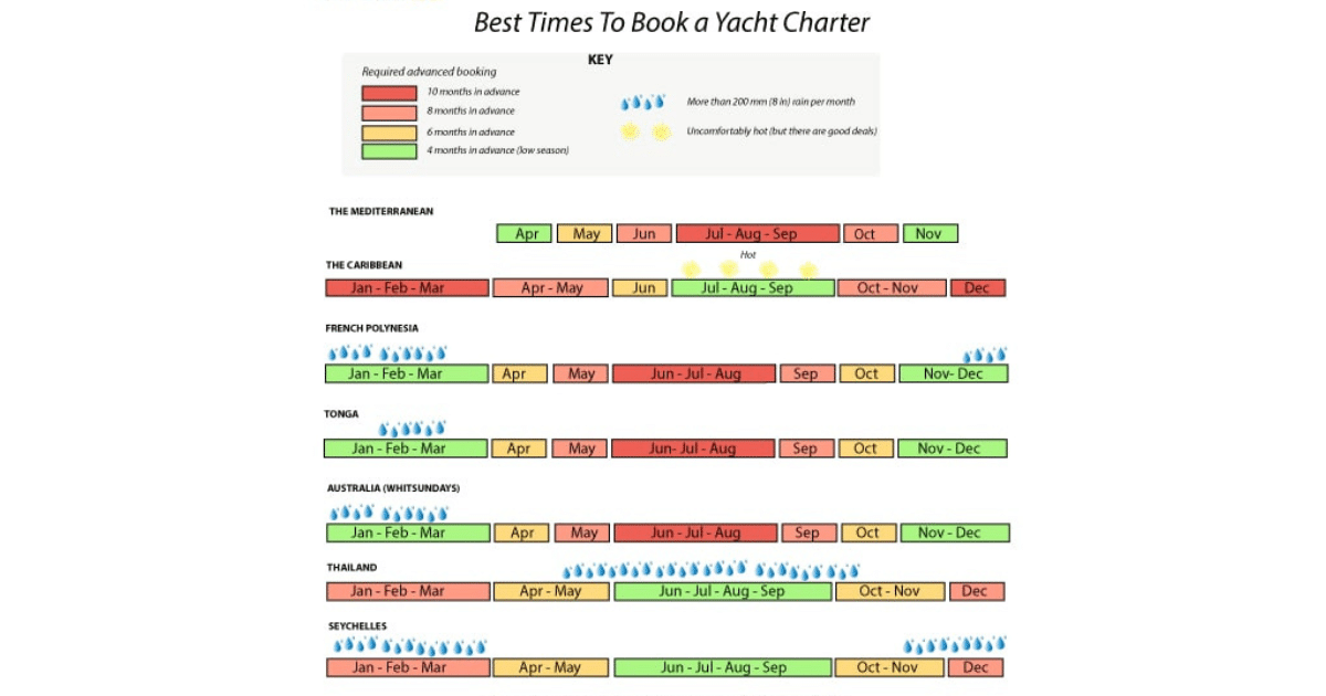 Best Times to Book a Yacht Charter - NauticEd Sailing Blog