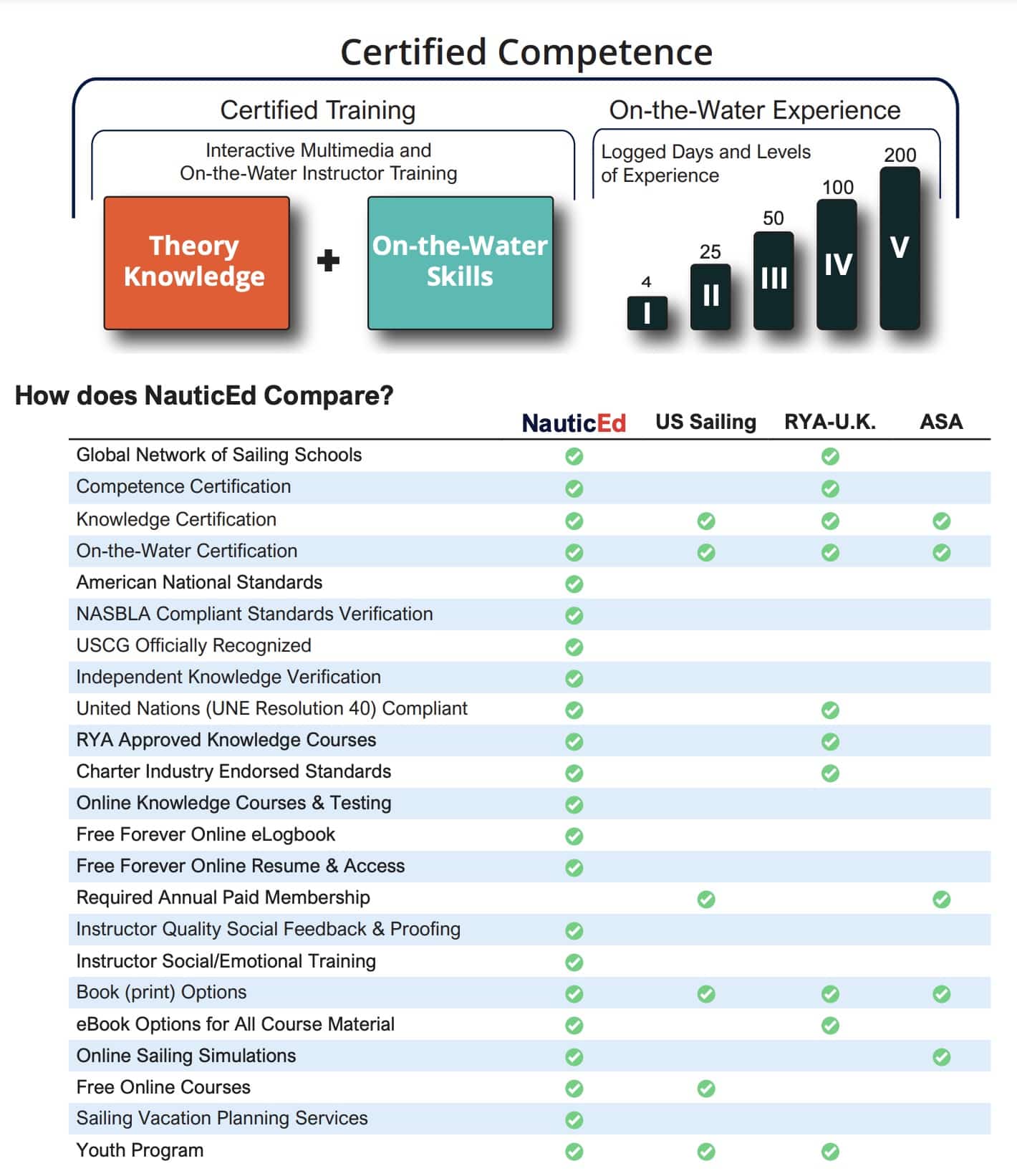 How Does NauticEd Compare to ASA and U.S. Sailing - NauticEd Sailing Blog