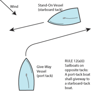 Who Gives Way Port versus Starboard? - NauticEd Sailing Blog
