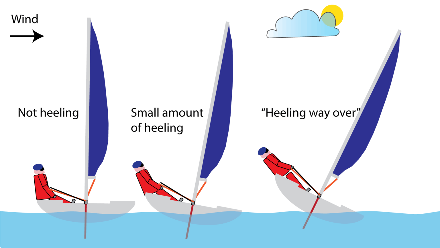 Angle of heel on a sailboat - NauticEd Sailing Blog