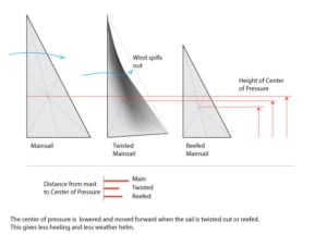 Angle of heel on a sailboat - NauticEd Sailing Blog