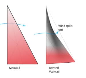 Angle of heel on a sailboat - NauticEd Sailing Blog