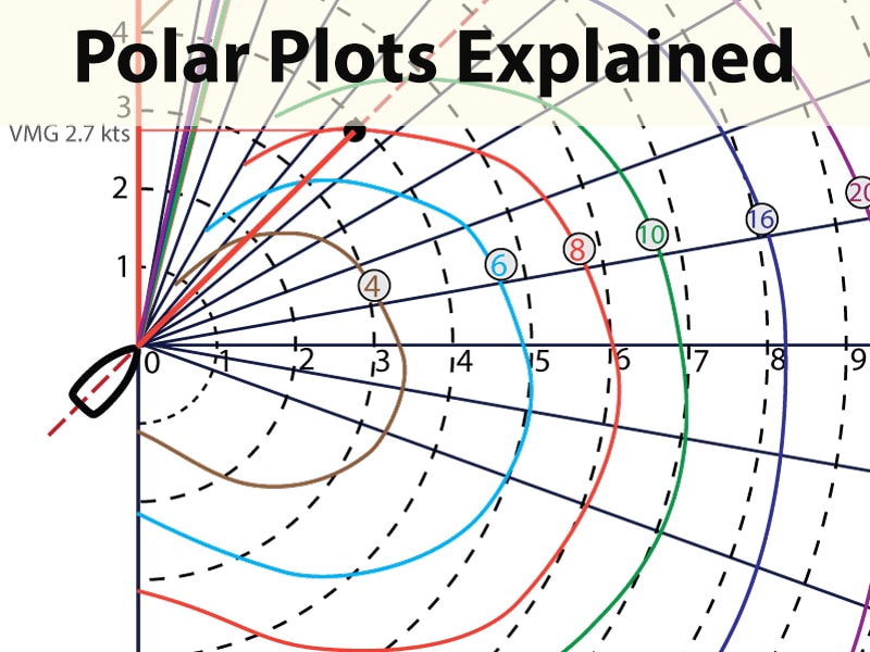 Polar Plots and True vs Apparent Wind Triangle - all explained - NauticEd Sailing Blog