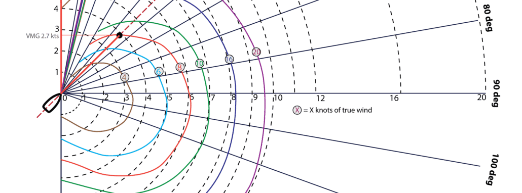 Polar Plots and True vs Apparent Wind Triangle - all explained - NauticEd Sailing Blog