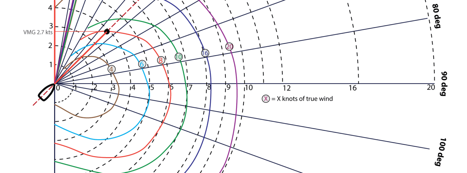 Polar Plots and True vs Apparent Wind Triangle - all explained - NauticEd Sailing Blog