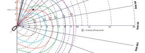 Polar Plots and True vs Apparent Wind Triangle - all explained ...