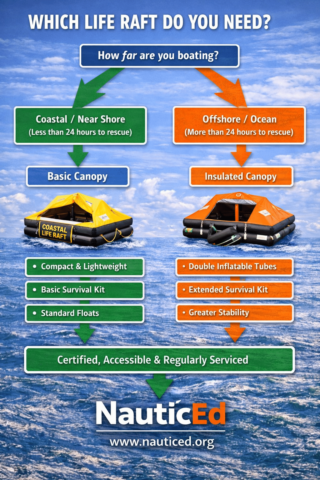 Life Rafts : When to Use Them and How to Choose Them