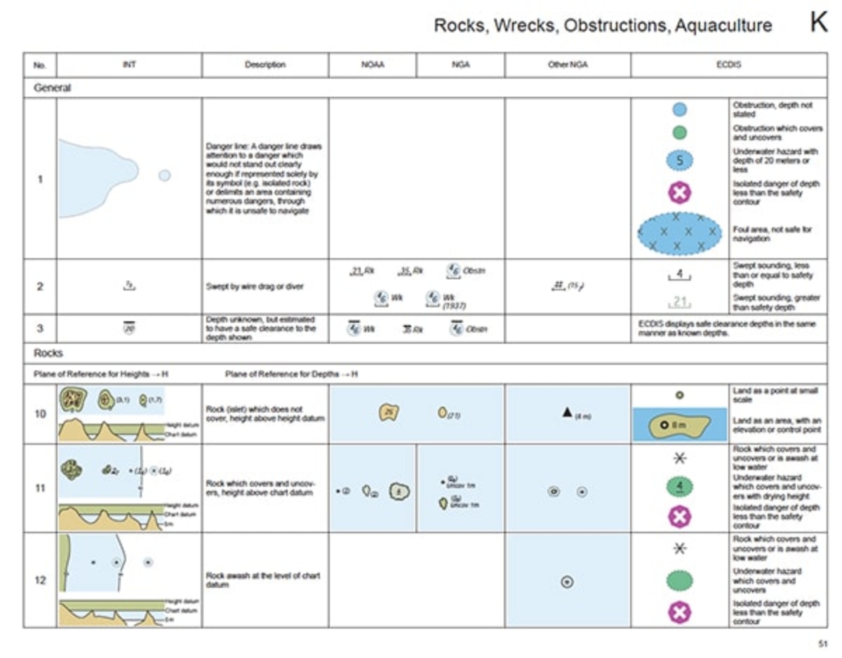 Maritime Navigation Chart Symbols